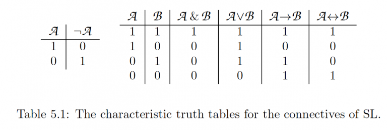 Truth Tables – Critical Thinking