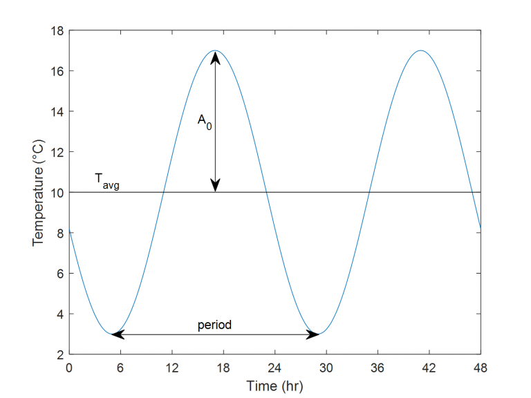 13.3 Soil Surface Temperature – Rain or Shine