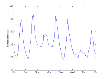13.5 Measured Soil Temperatures – Rain or Shine