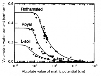 3.3 Soil Water Retention – Rain or Shine
