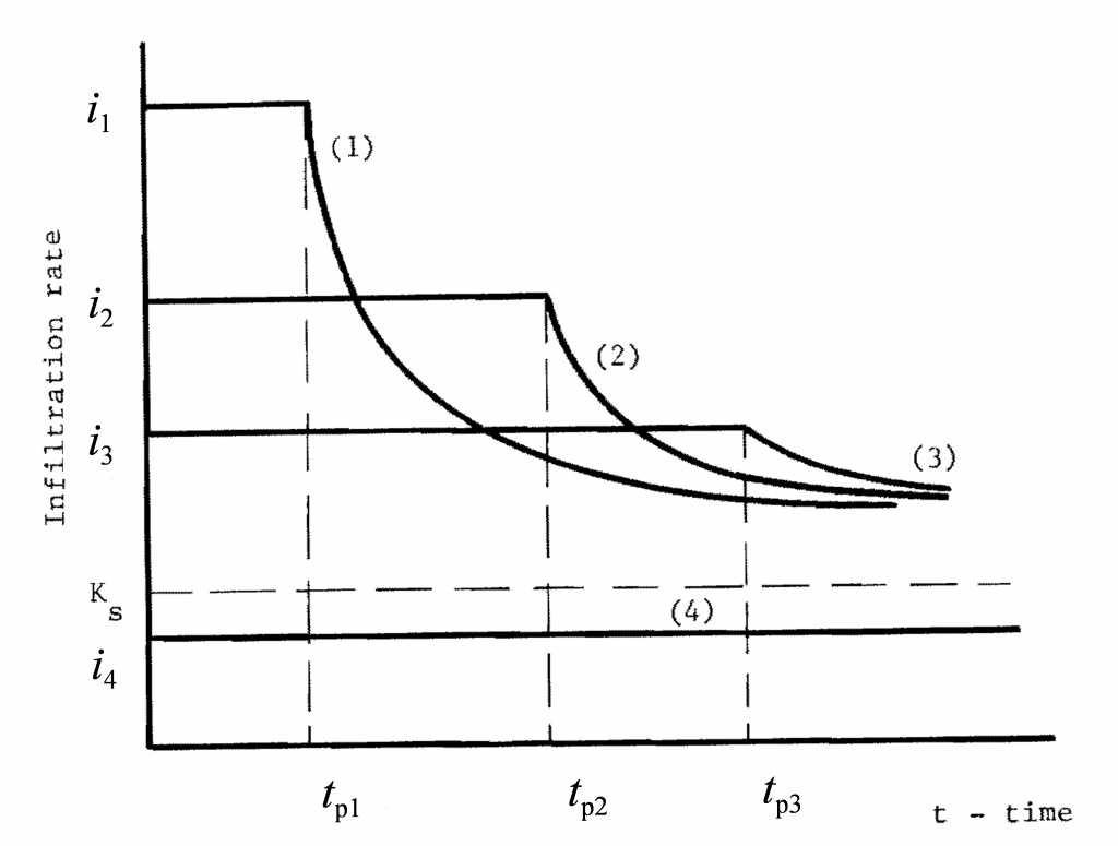 6.3 Infiltration for a Constant Rainfall Rate – Rain or Shine