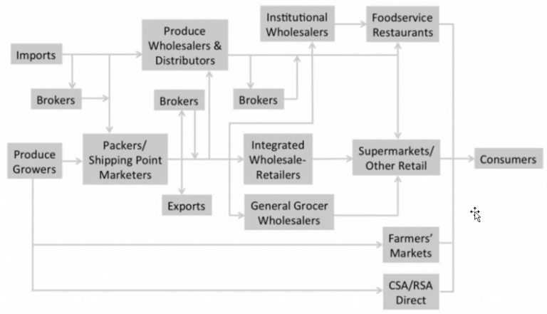 5.3 Agricultural Regions – People, Places, and Cultures